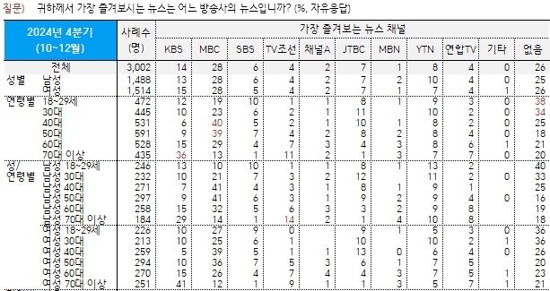 [한국갤럽]뉴스채널 순위 1위 'MBC' 28%, KBS 14%, YTN 8%, JTBC 7%, SBS 6%... | 노스경기뉴스